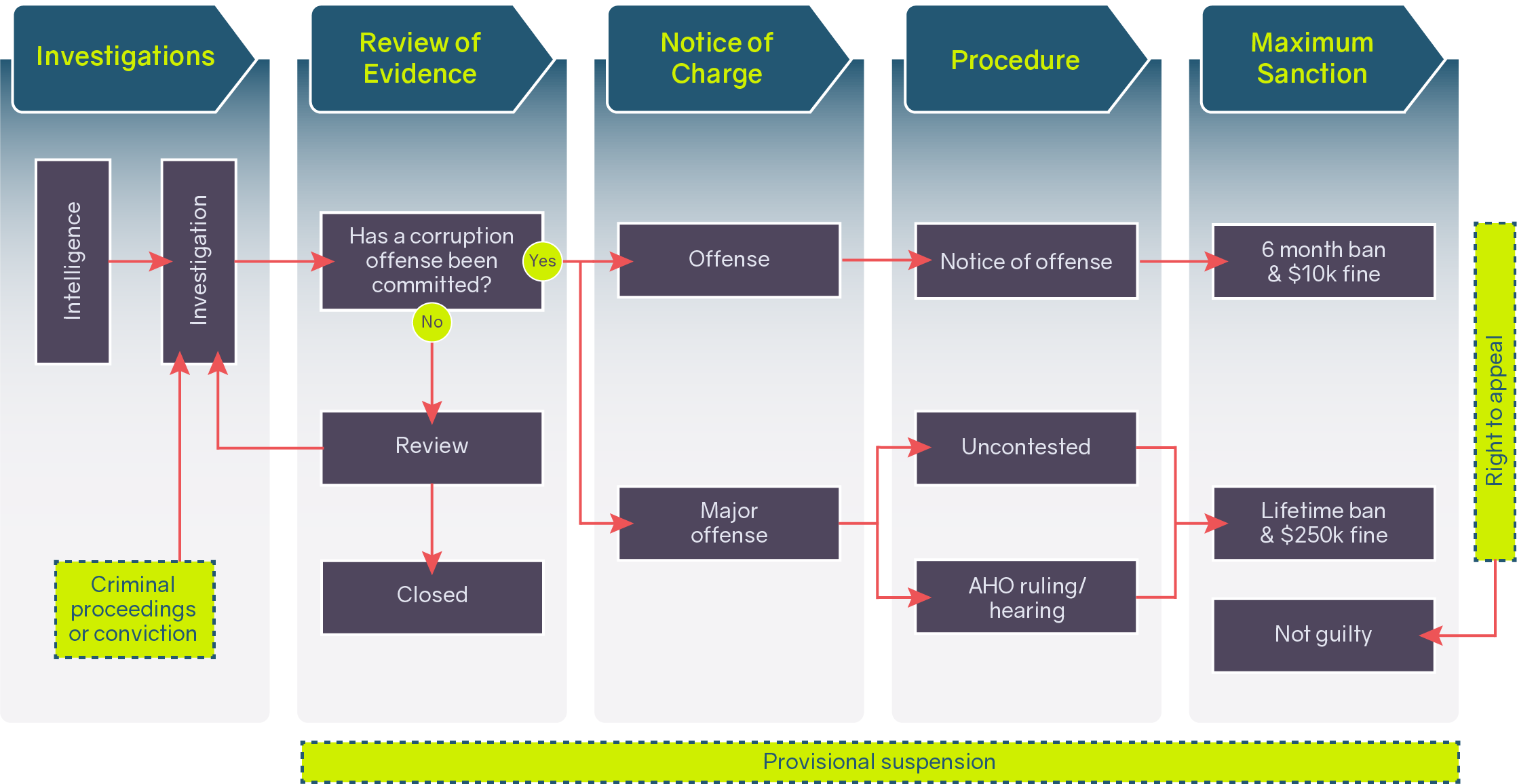 Investigation Process